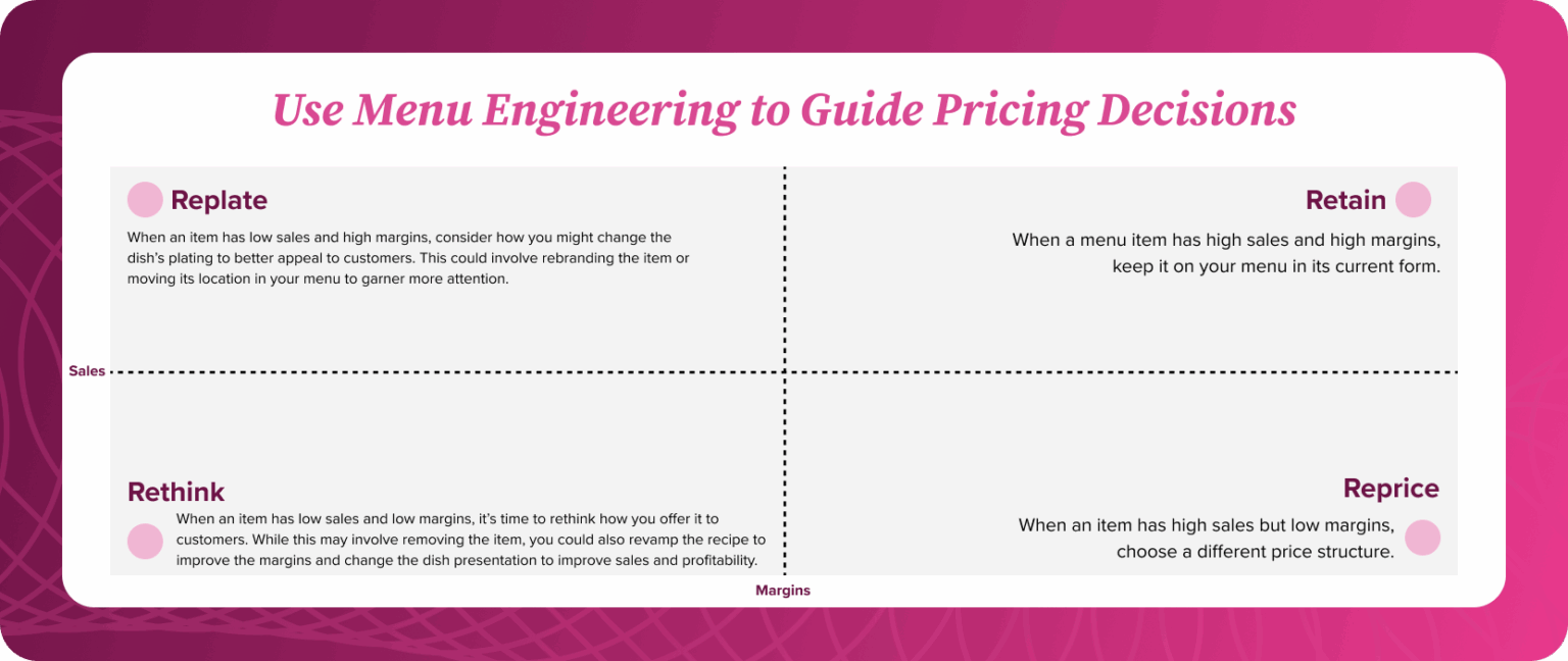 Restaurant Pricing Strategy: How Much Should You Charge?