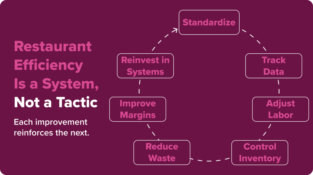 How to Improve Restaurant Efficiency: 10 Proven Tips